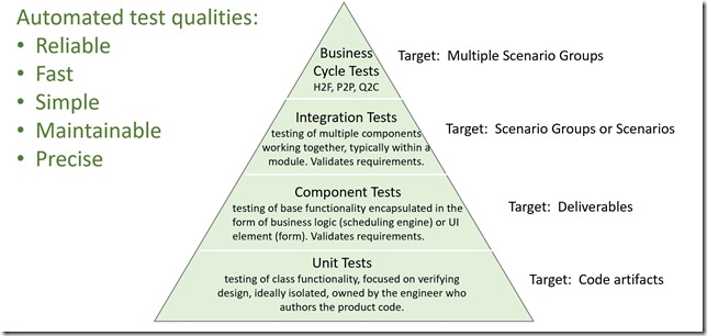 Test Automation Pyramid – Lake Data Insights Test Automation Pyramid – Lake Data Insights
